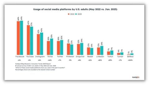 The Most Popular Social Media Platforms 2025 - Unobvious Intel!