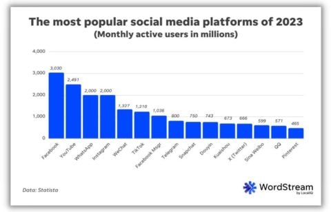 The Most Popular Social Media Platforms 2025 - Unobvious Intel!