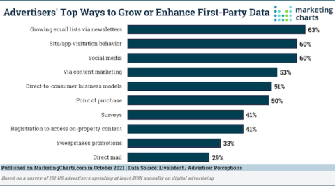The 6 Essentials of a Successful Paid Media Strategy in 2022