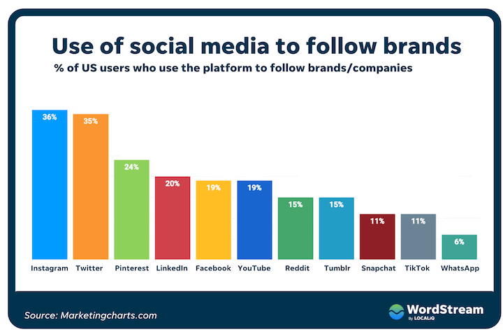 6 Most Popular Social Media Platforms 2022 Unobvious Intel