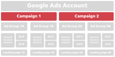 The 2022 Guide to the Perfect Google Ads Account Structure - storytellingco