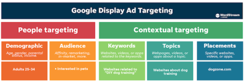 The Big, Easy Cheat Sheet for Google Display Ads - WordStream