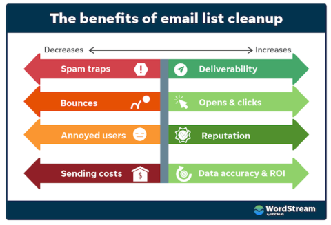 10 Tips to Declutter Your Email Marketing List for Higher ROI | WordStream