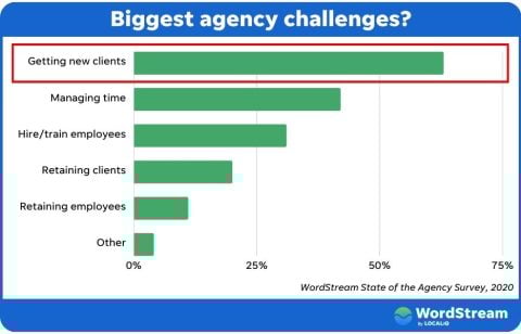 Know Your Worth: Mastering PPC Management Pricing for Agencies