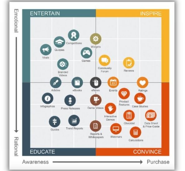 Content Creation: Absolutely Everything You Ever Need to Know | WordStream