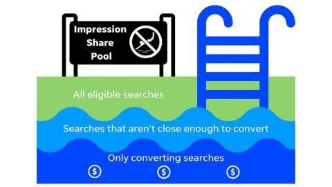 Does Google Ads Impression Share Still Matter in 2025? (+What to Do ...